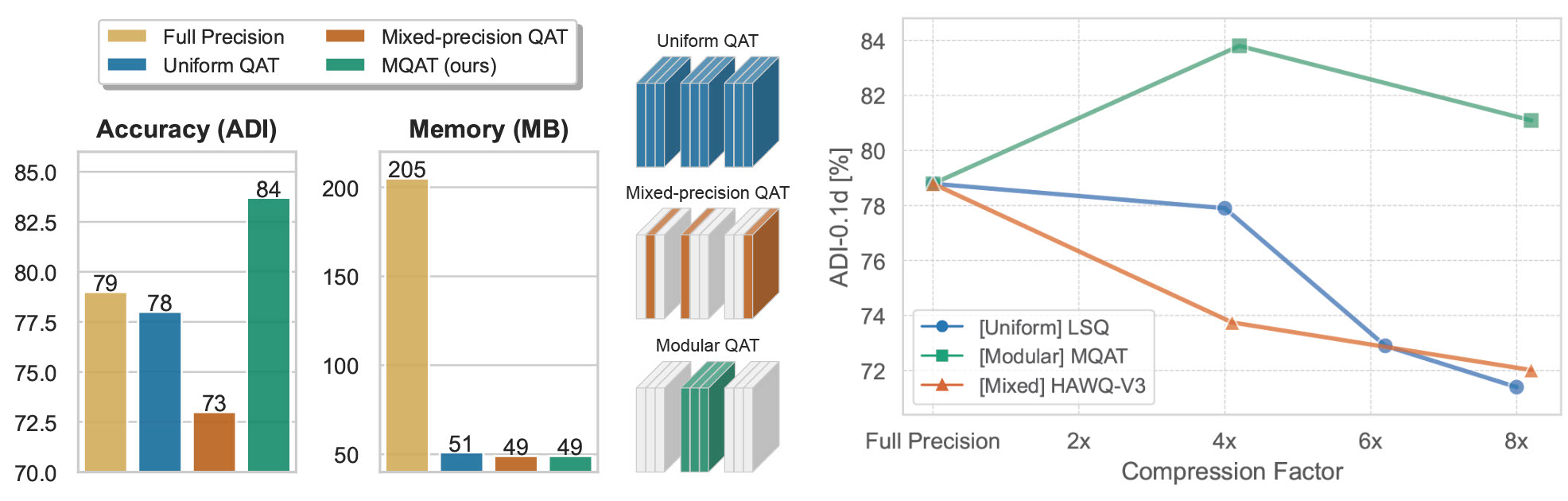 Modular Quantization Aware Training For 6d Object Pose Estimation